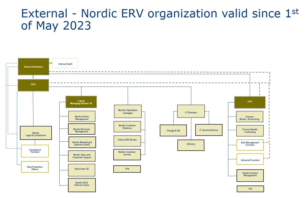Management Group & Organizational chart | Europæiske ERV