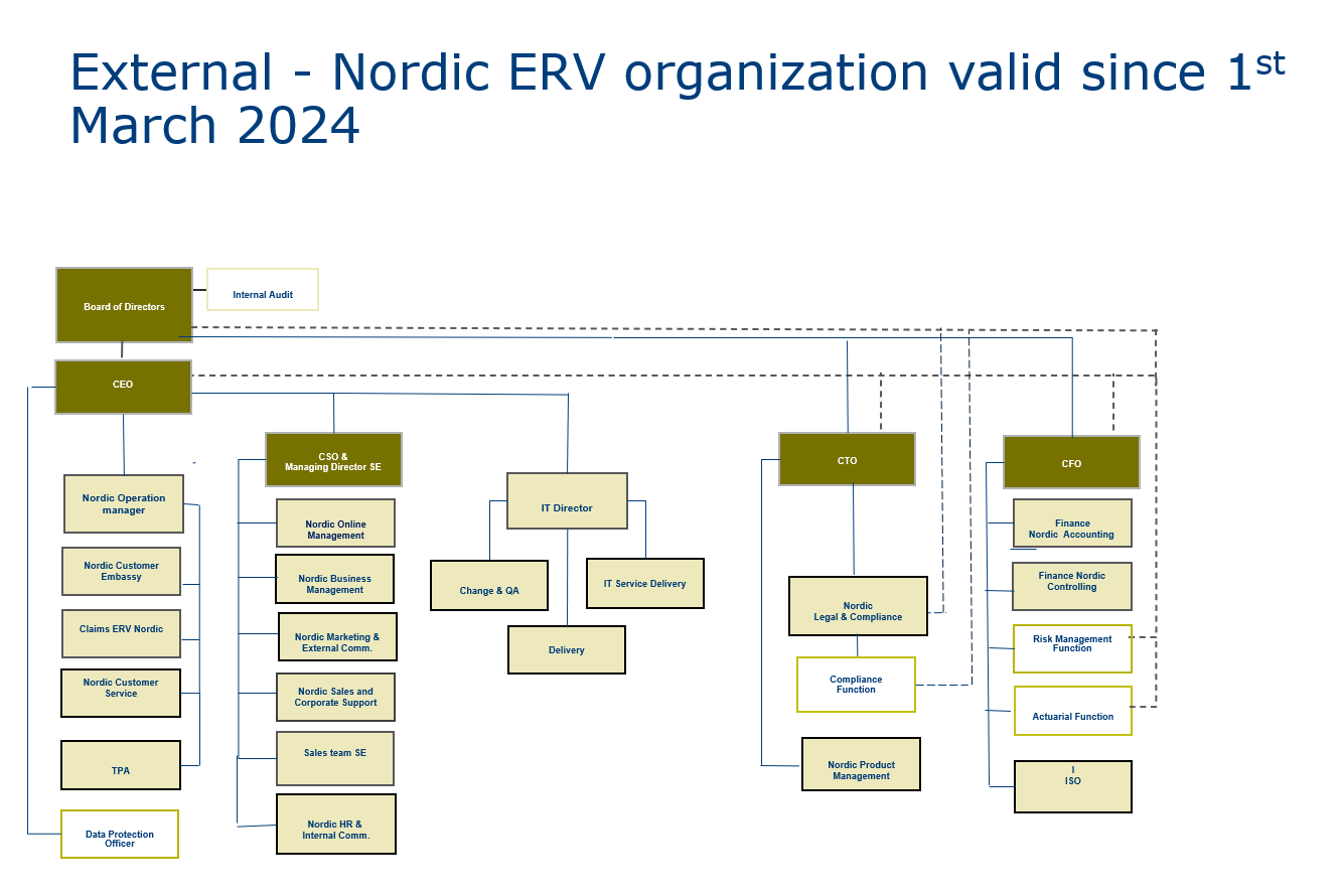 Management Group & Organizational chart | Europæiske ERV